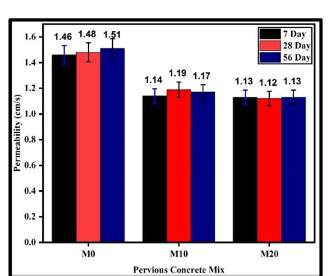 Permeability Of Pervious Concrete Download Scientific Diagram