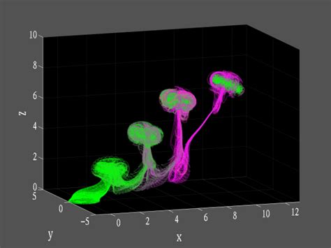 Simulations Of Three Dimensional Vortex Structure For The Forced Jet In