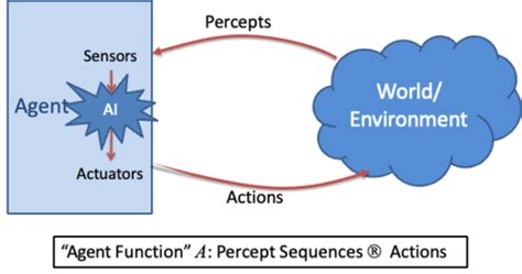 Introduction To AI Flashcards Quizlet
