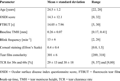The Mean Standard Deviation And Range Of The Measured Parameters