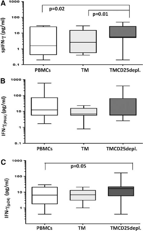 Spontaneous And Stimulated Ifn G Production In Vertical Order Are