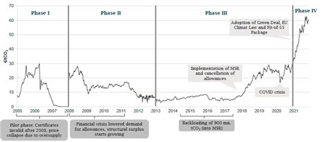 Eu Emissions Has The Ets Been A Success Frontier Economics