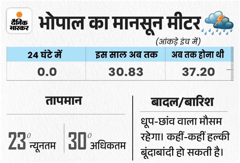 Bhopal News Today 26th September Power Cut Status And Todays Best