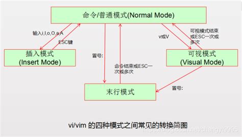 vi的三种模式切换及基本命令 vi的三种状态和相互转换的命令 csdn博客
