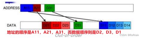 【数字ic基础】一文搞懂axi advanced extensible interface 协议 csdn博客