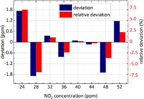 no 2 concentration retrieval in so 2 and no 2 gases mixture so 2