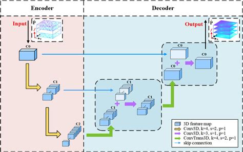 Our Proposed Autoencoder Structure K S And P Respectively Denote The