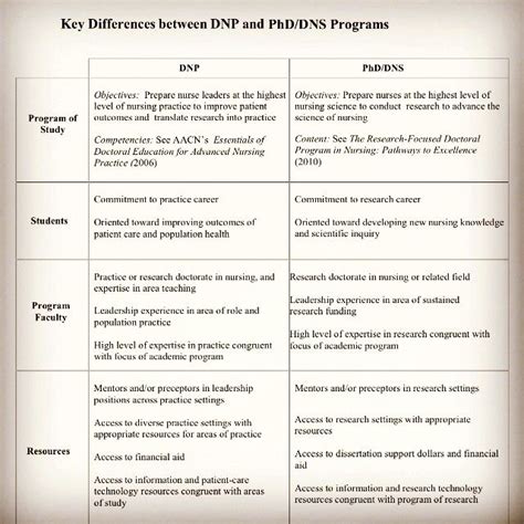 Differences Between DNP And PhD DNS Programs Nursing Study Phd Nursing Babe