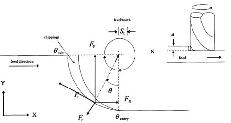 Schematic Representation Of The Cutting Forces In An End Milling Download Scientific Diagram