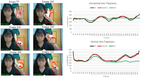 Vision Based Hand Detection And Tracking Using Fusion Of Kernelized Correlation Filter And