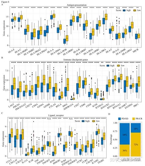 8 4分，基于m2巨噬细胞相关基因的分型文章，可结合单细胞对本文进一步升级！ 知乎