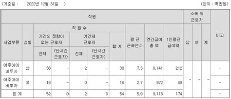 아주ib투자 연봉 2022년 기준 공시자료