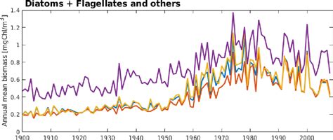 Figure 1 From Modeling Cyanobacteria Life Cycle Dynamics And Historical