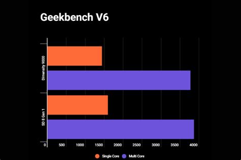 Dimensity Vs Snapdragon Gen Which Offers Superior Performance Gizmochina