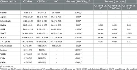 Demographic And Clinical Characteristics Of Csvd Patients And Healthy