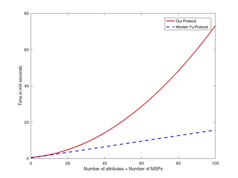 Time Taken During Msp Selection Phase Download Scientific Diagram