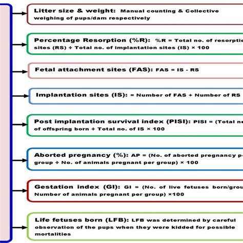 A Schematic Representation Of Various Fertility Indices Determined In