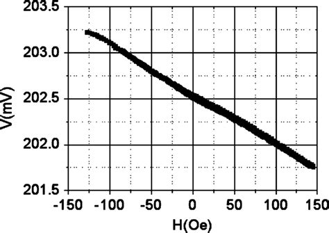 Transfer Curve Of A Sv Sensor With Toggle Mode Download Scientific
