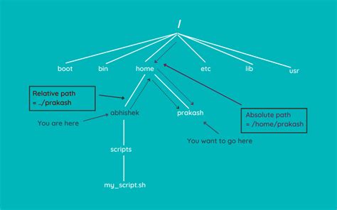Changing Directories In Linux Terminal