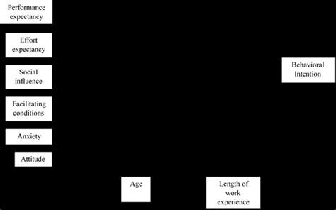 research model showing the hypothesized relationships between variables