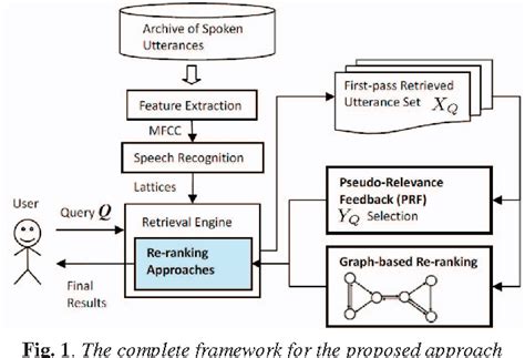 Figure 3 From Improved Spoken Term Detection With Graph Based Re