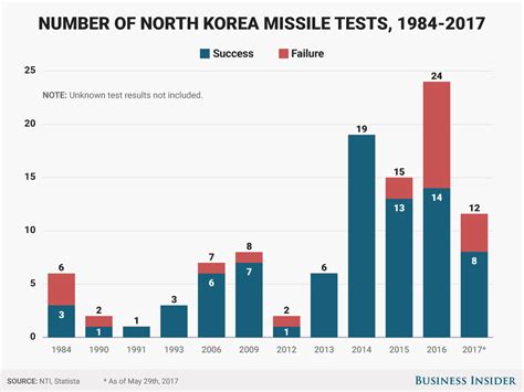 Missile Tests Conducted By North Korea Since 1984 Business Insider