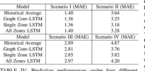 Table Iv From Data Driven Vehicle Rebalancing With Predictive