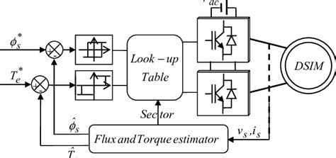 Voltage Source Inverter Fed DSIM Download Scientific Diagram