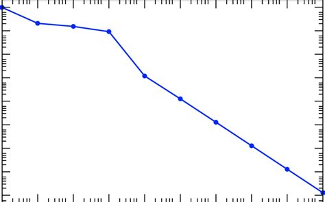 numerical validation of the convergence result in theorem 5 1
