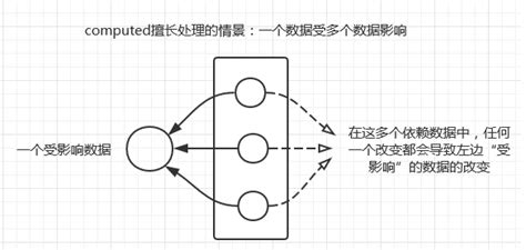 vue中computed 和 watch 语法 秋帝 博客园