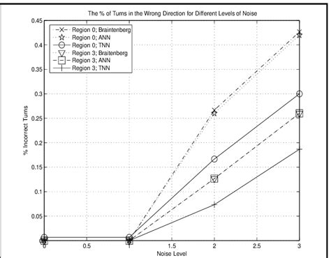 Noise Vs Correct Turning Direction In Simulation In Both Region 0 And Download Scientific