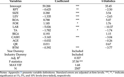The Relationship Between Rpts And Csr Download Scientific Diagram