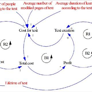 Causal Loop Diagram Download Scientific Diagram