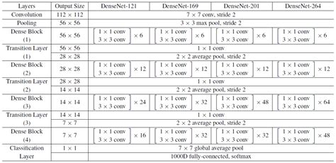 经典cnn三）：densenet算法实战与解析densenet121模型网络结构图 Csdn博客