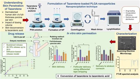 Markus Lubda On Linkedin Formulation Development Of Tazarotene Loaded Plga Nanoparticles For