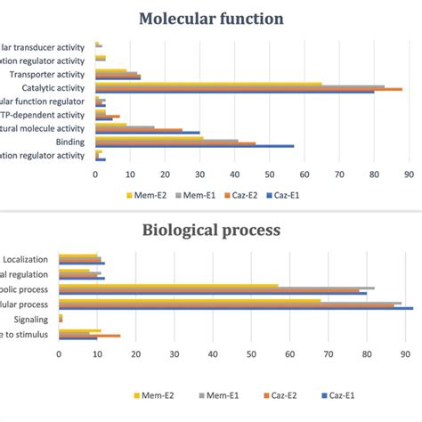 Classification Of Deps In Mem And Caz Exposed Strains By A Go Slim