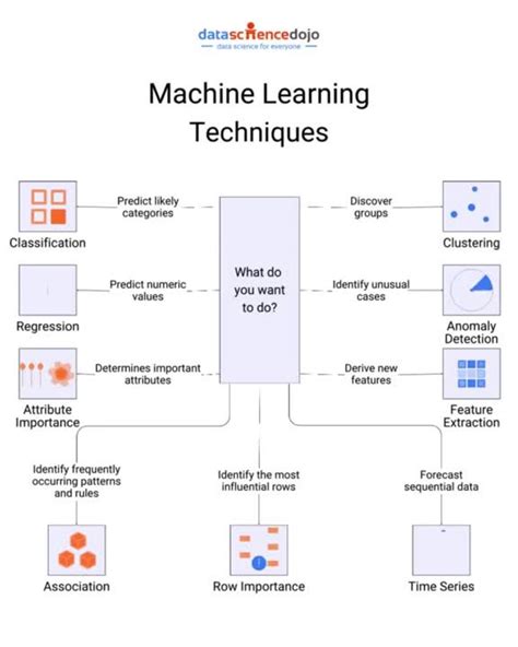 Manish Kumar On Linkedin Machinelearning Techinnovation Datascience Ai