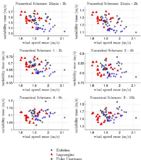 Rmse Of Variability Time Series Model Level 1 Against Rmse Of Wind Download Scientific
