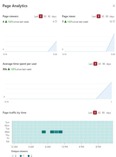 SharePoint Online Analytics FireOak Strategies