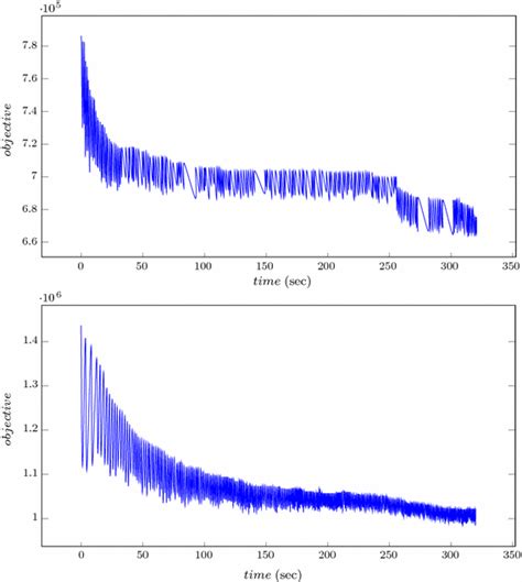 Objective Function Oscillation During Improvement Phase For Instances