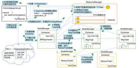 Yarn 资源调度器yarnnodemanagerresourcecpu Vcores Csdn博客