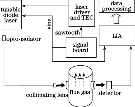 Schematic Diagram Of The Wavelength Modulation Tdlas Gas Detection