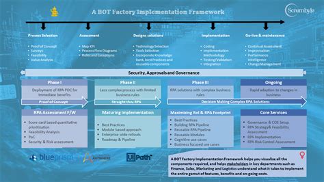 A Bot Factory Implementation Framework Scrumbyte Project Management