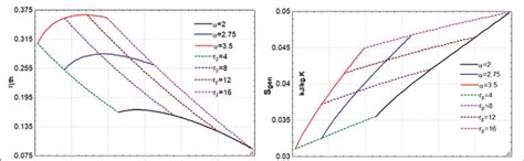 The Effects Of The Temperature Ratio And Pressure Ratio On A The η Th