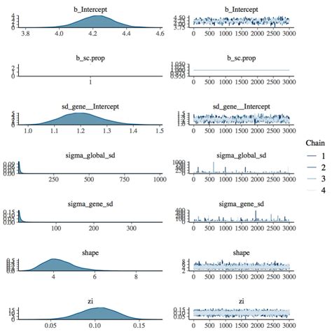 How To Interpret Estimated Posterior Distribution Of Hyperparameters Returned By Brms Brms