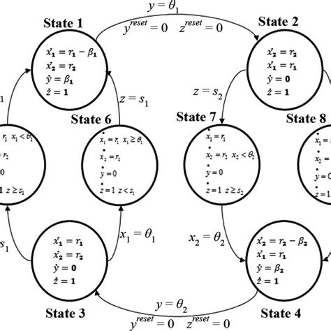 The Stochastic Hybrid Automaton Model Download Scientific Diagram