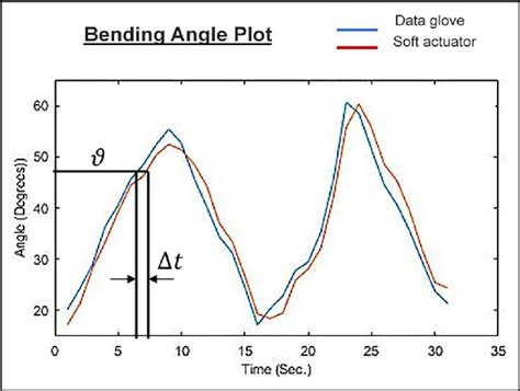 Figure 6 From Additive Gaussian Noise Model And Kalman Filter To
