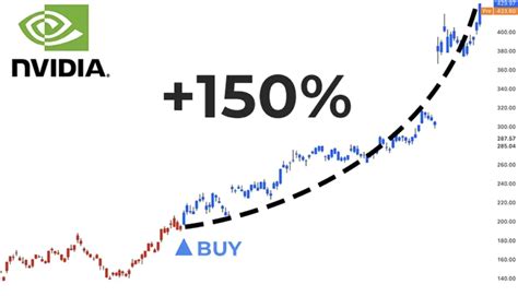 Get The AutoTrend System System Levels
