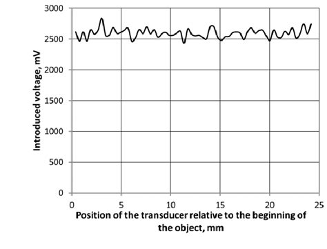 The Plot Of Signal Received From A Transducer When Scanning Across The