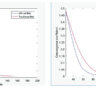 Convergence Curve Comparison Chart A The First Training Convergence Download Scientific